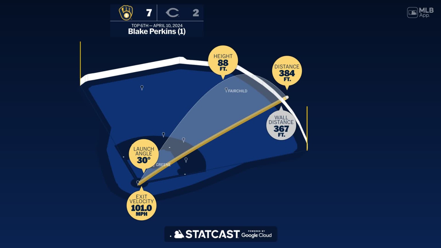 Blake Perkins: Home Run Statcast Analysis | 04/10/2024 | Milwaukee Brewers