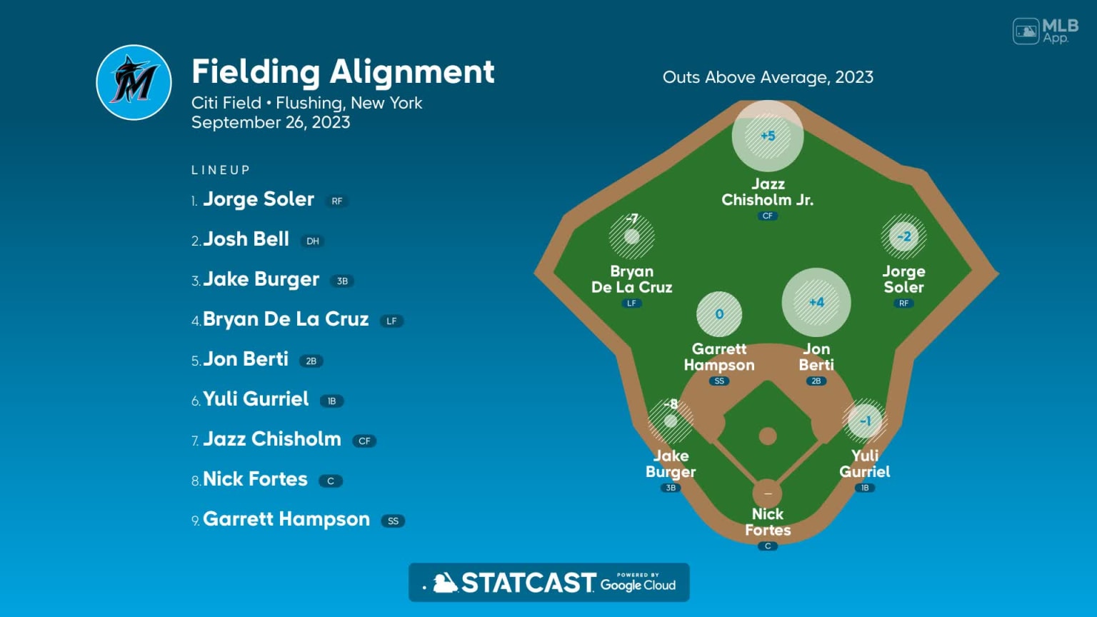 Fielding alignment for Miami, September 26 vs Mets | 09/27/2023 | Miami ...
