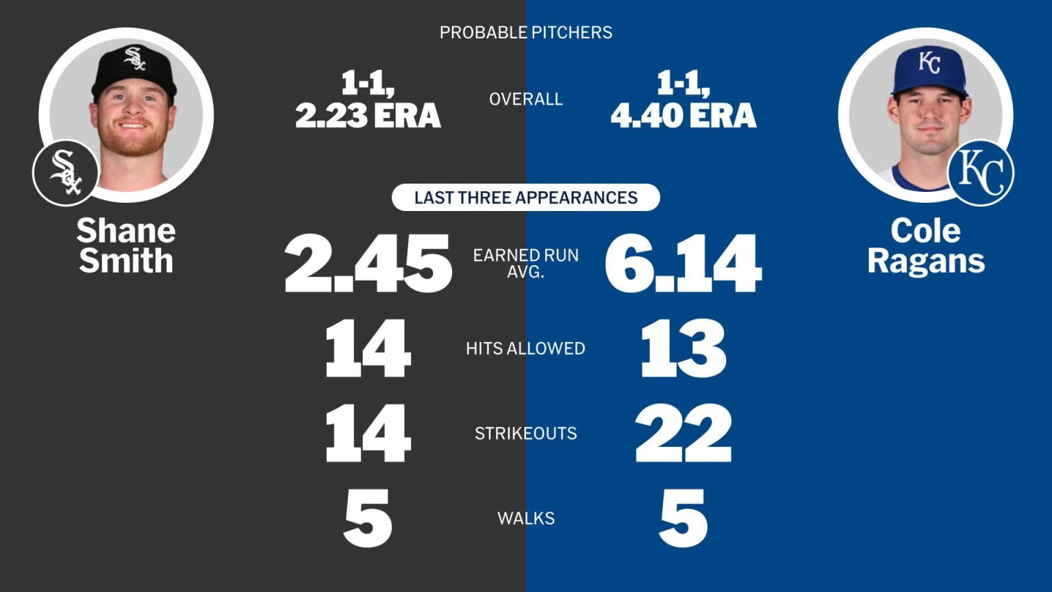 Probable pitchers for White Sox at Royals - May 5, 2025 | 05/05/2025 | MLB.com