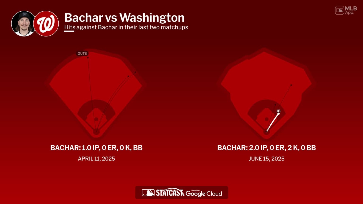 Lake Bachar ante los Nacionales | 01/09/2025 | Los Marlins de Miami