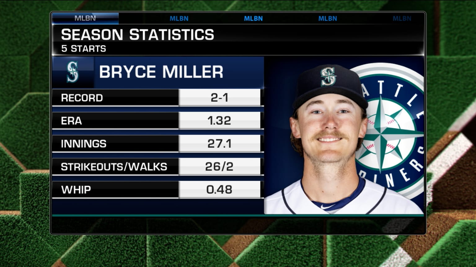 MLB Tonight on Bryce Miller's pitching for Mariners | 25/05/2023 | Los ...