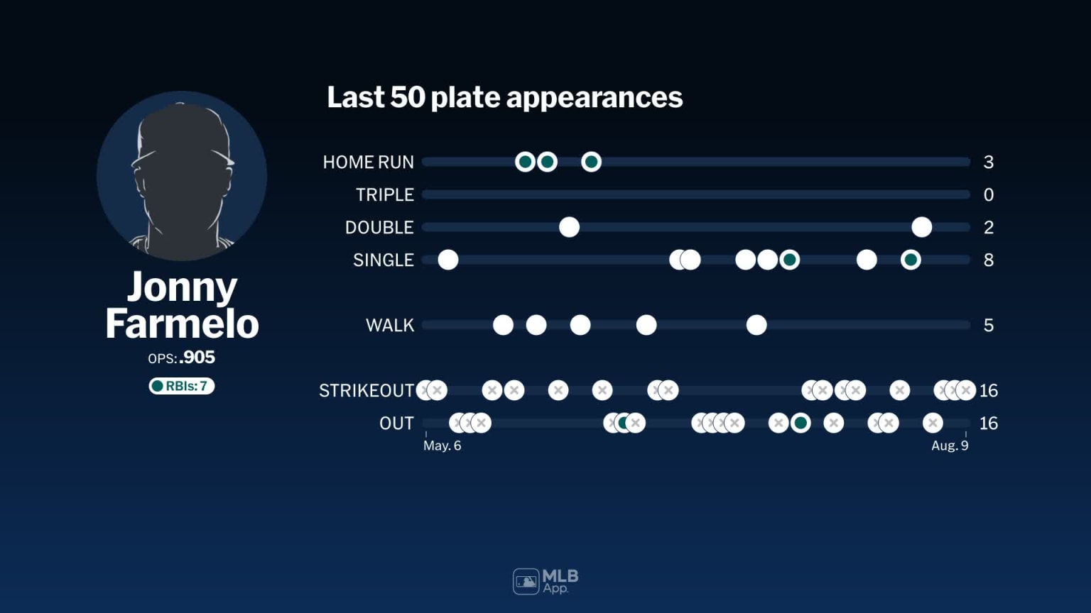 Jonny Farmelo: Last 50 plate appearances | 03/25/2025 | MLB.com