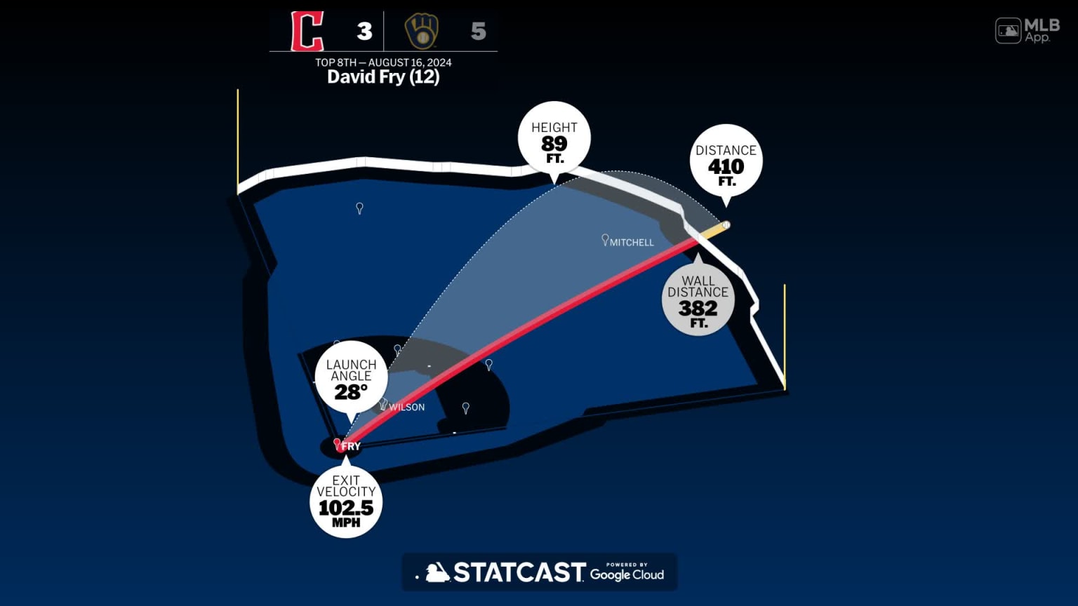 Measuring the stats on David Fry's home run | 08/16/2024 | Cleveland ...