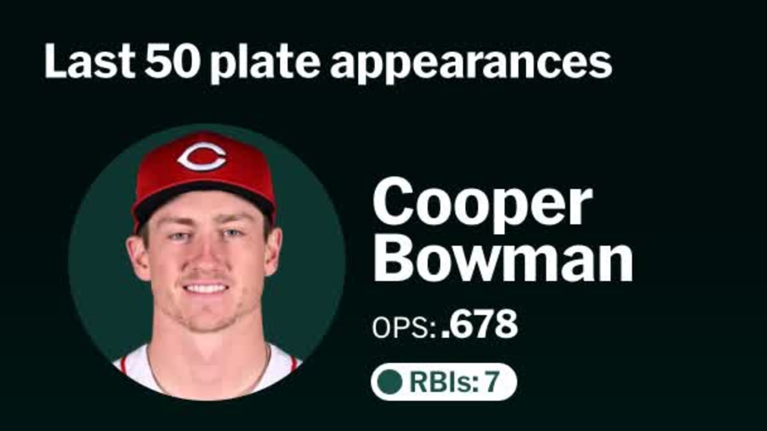 Cooper Bowman: Last 50 plate appearances - TAP | 02/22/2025 | MLB.com