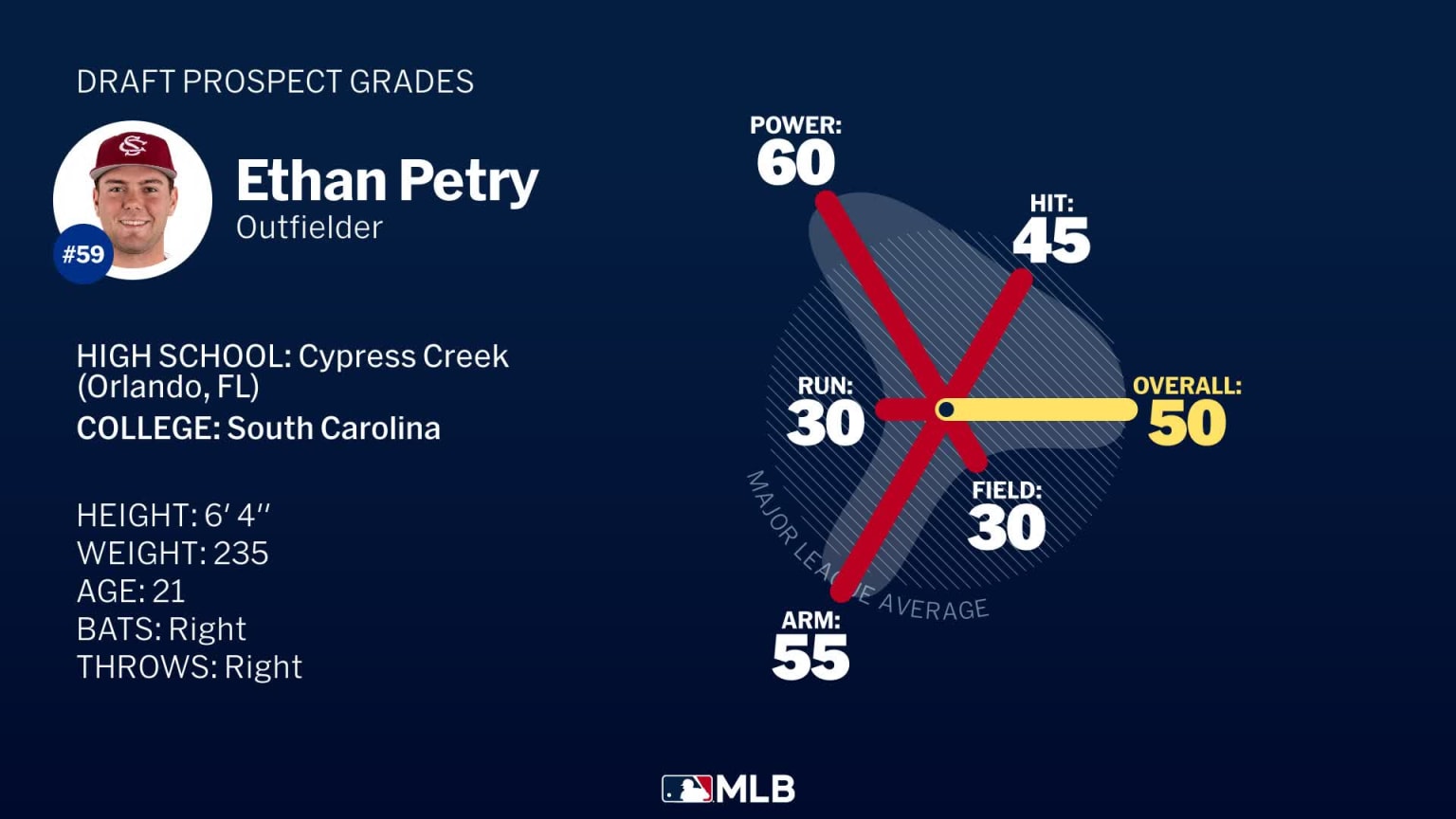 Ethan Petry 2025 Draft Grades | 07/10/2025 | MLB.com