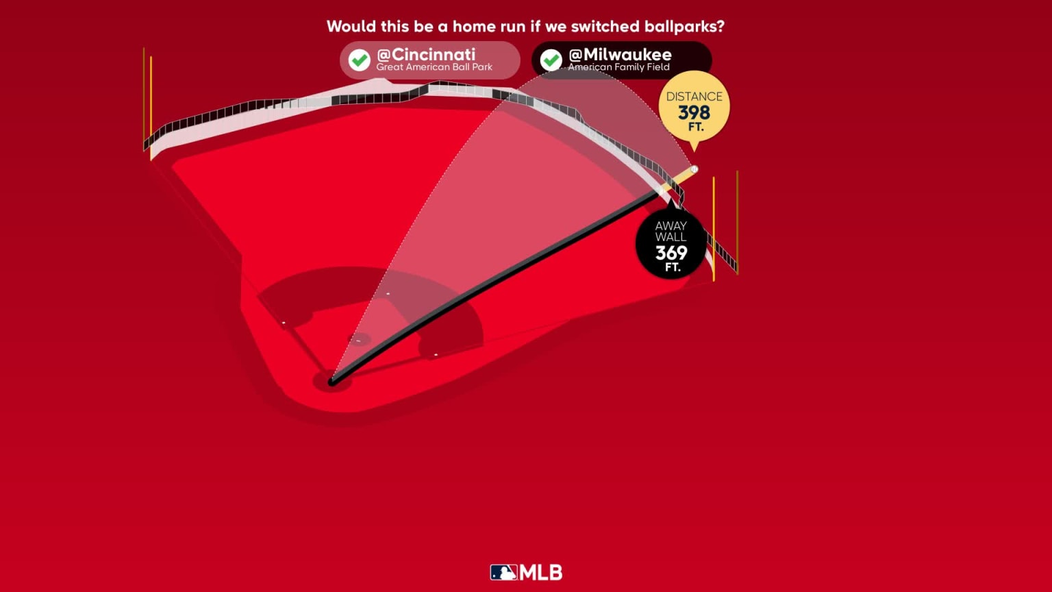 The distance behind Jake Fraley's home run | 07/16/2023 | Cincinnati Reds