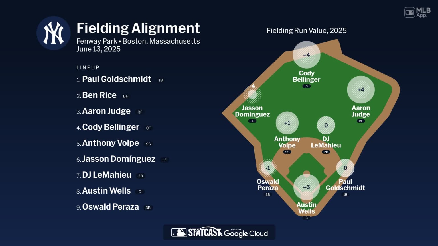 Fielding alignment for New York, June 13 vs Red Sox | 06/13/2025 | MLB.com
