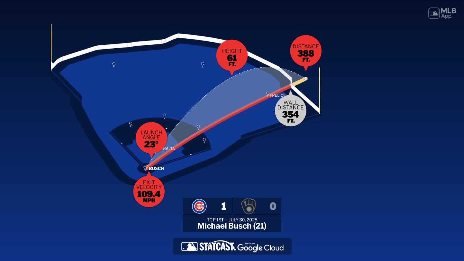 Michael Busch: Home Run Statcast Analysis | 07/30/2025 | Chicago Cubs