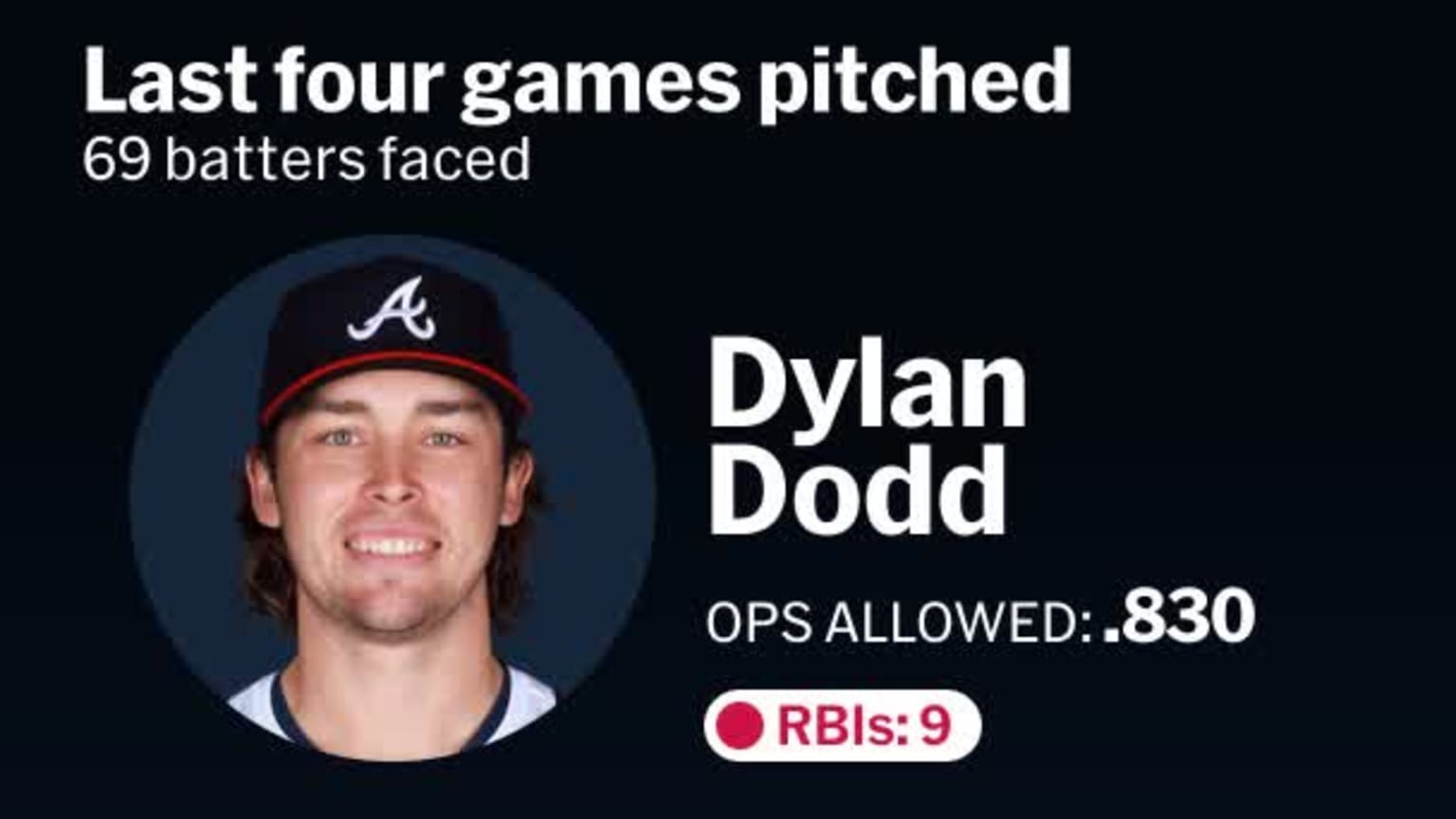 Dylan Dodd: Last 100 batters faced - TAP | 08/07/2024 | MLB.com