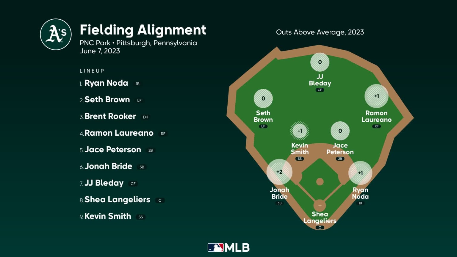 Fielding alignment for Oakland, June 7 vs Pirates | 06/07/2023 | MLB.com