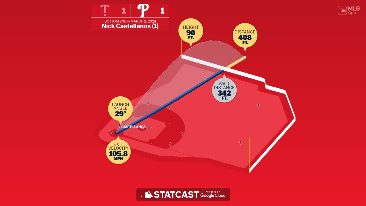 The distance behind Nick Castellanos's home run | 03/02/2024 ...