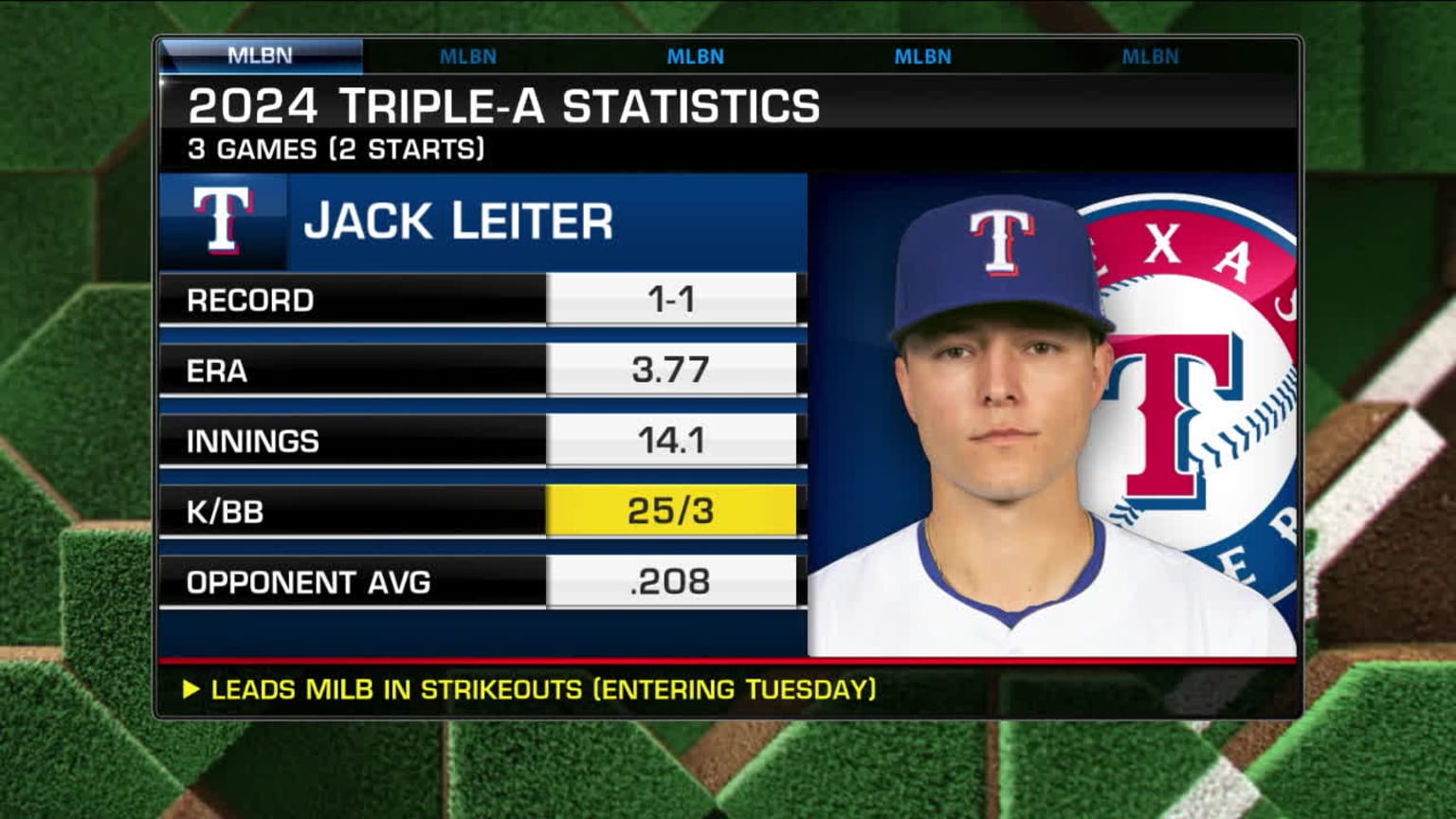 MLB Tonight reacts to Jack Leiter's callup to Majors | 04/16/2024 ...