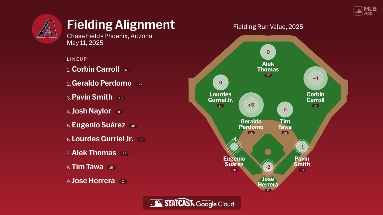 Fielding alignment for Arizona, May 11 vs Dodgers | 05/11/2025 | MLB.com