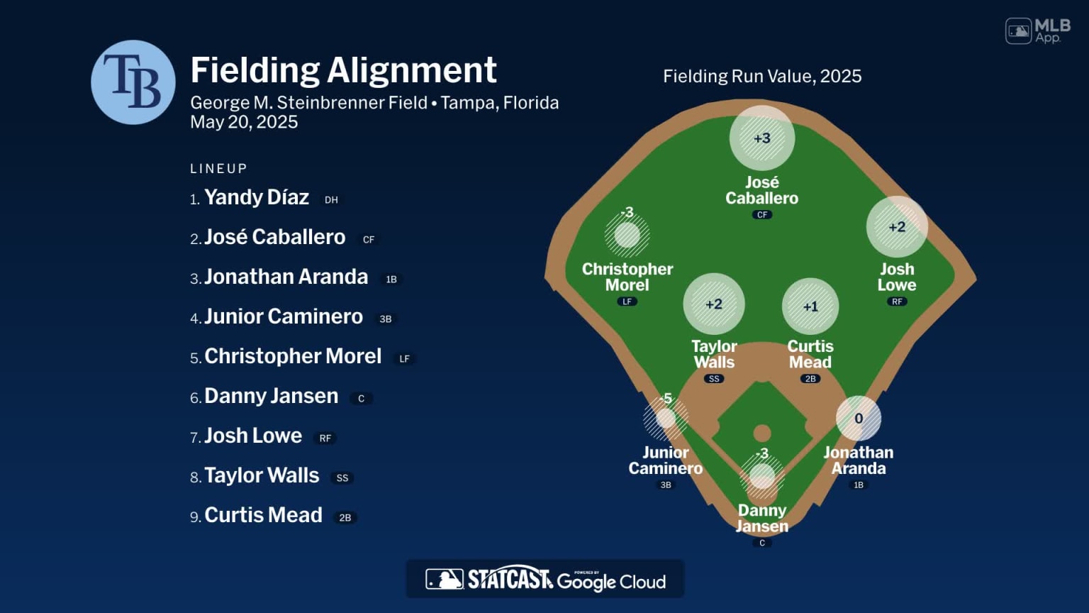 Fielding alignment for Tampa Bay, May 20 vs Astros | 05/20/2025 | MLB.com