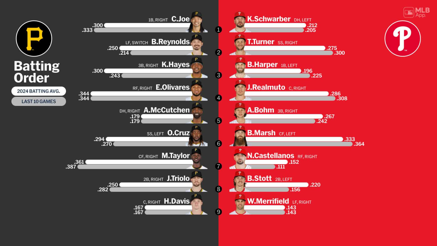 Starting lineups for Pirates at Phillies - April 12, 2024 | 04/12/2024 ...