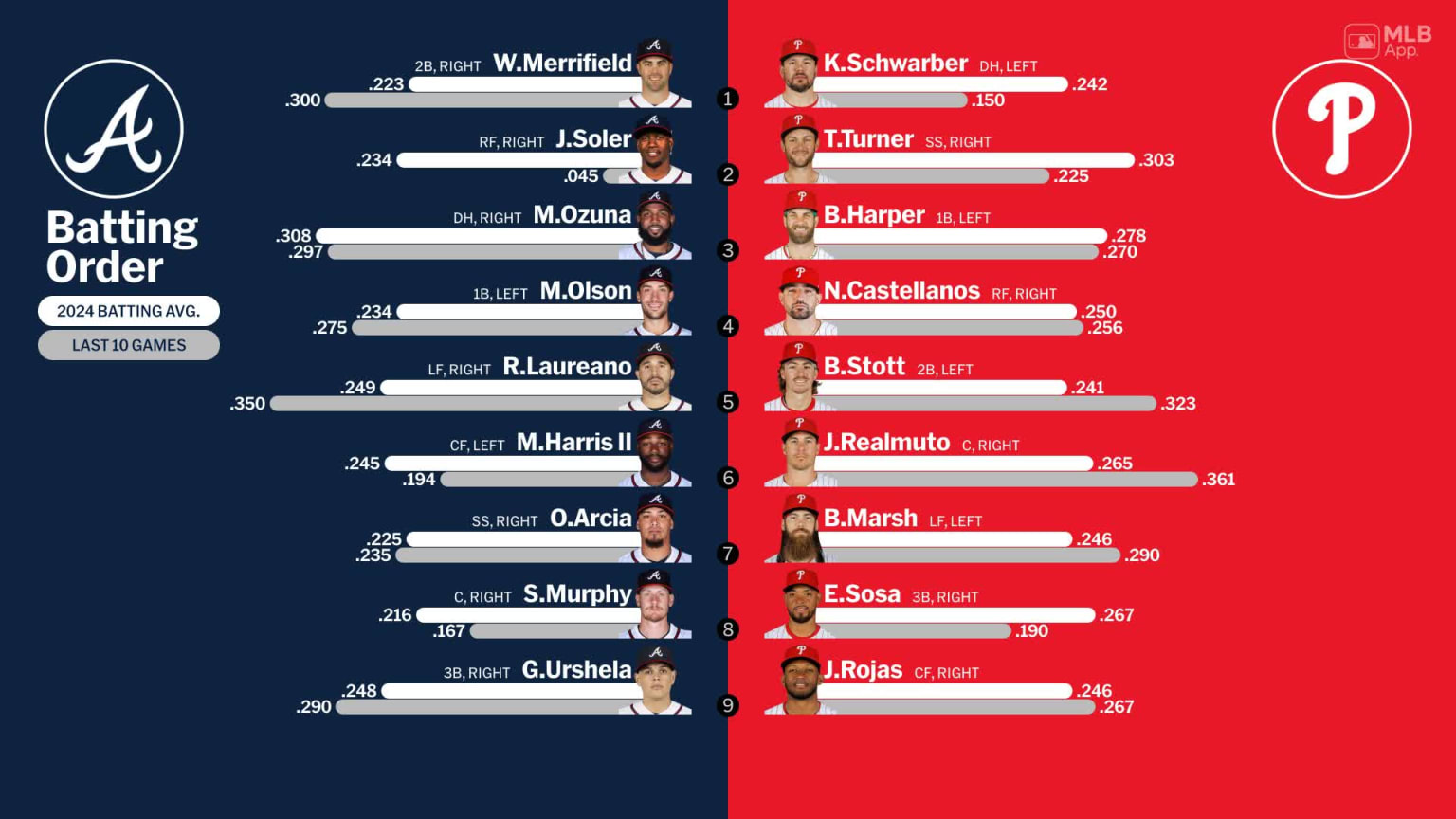 Starting lineups for Braves at Phillies - August 30, 2024 | 08/30/2024 ...