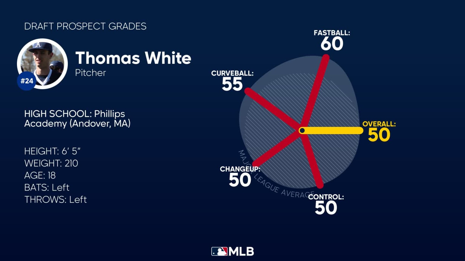 Thomas White 2023 Draft Grades | 07/05/2023 | Miami Marlins