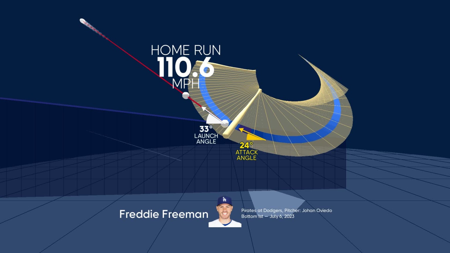 Visualizing Freddie Freeman's swing using bat tracking technology | 07 ...
