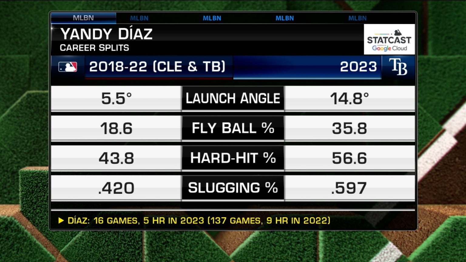 The Statcast breakdown of Yandy Díaz's season | 04/20/2023 | Tampa Bay Rays