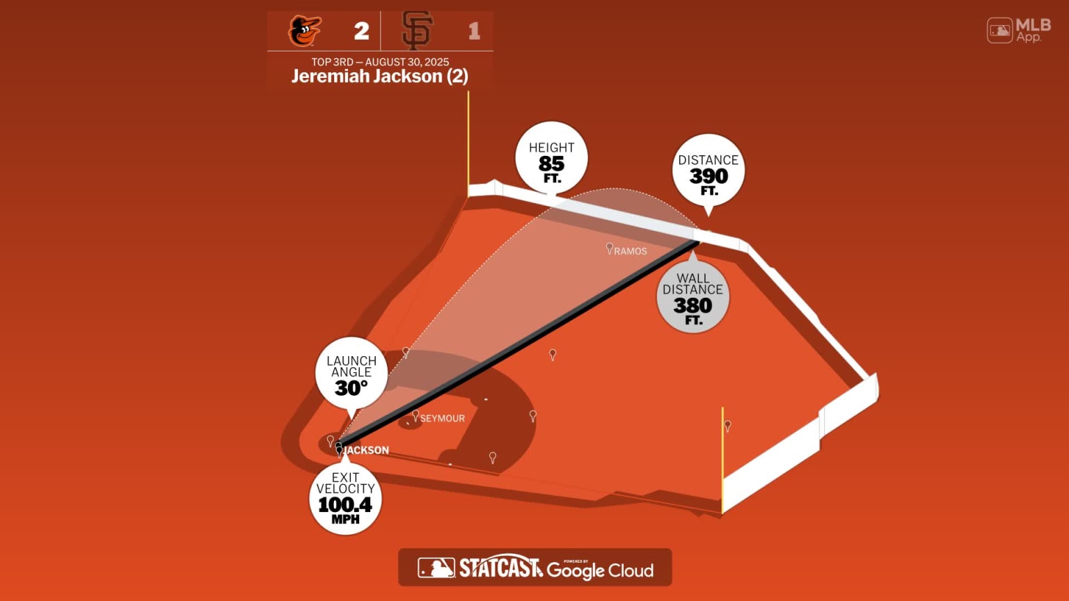 Breaking down Jeremiah Jackson's home run | 08/30/2025 | Baltimore Orioles