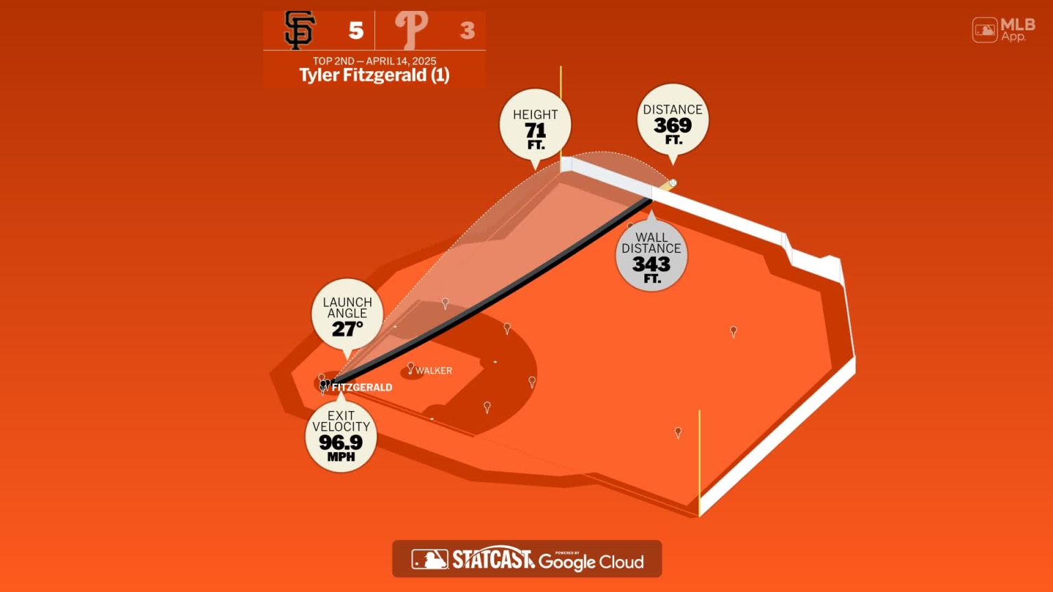 Breaking down Tyler Fitzgerald's home run | 04/14/2025 | San Francisco ...