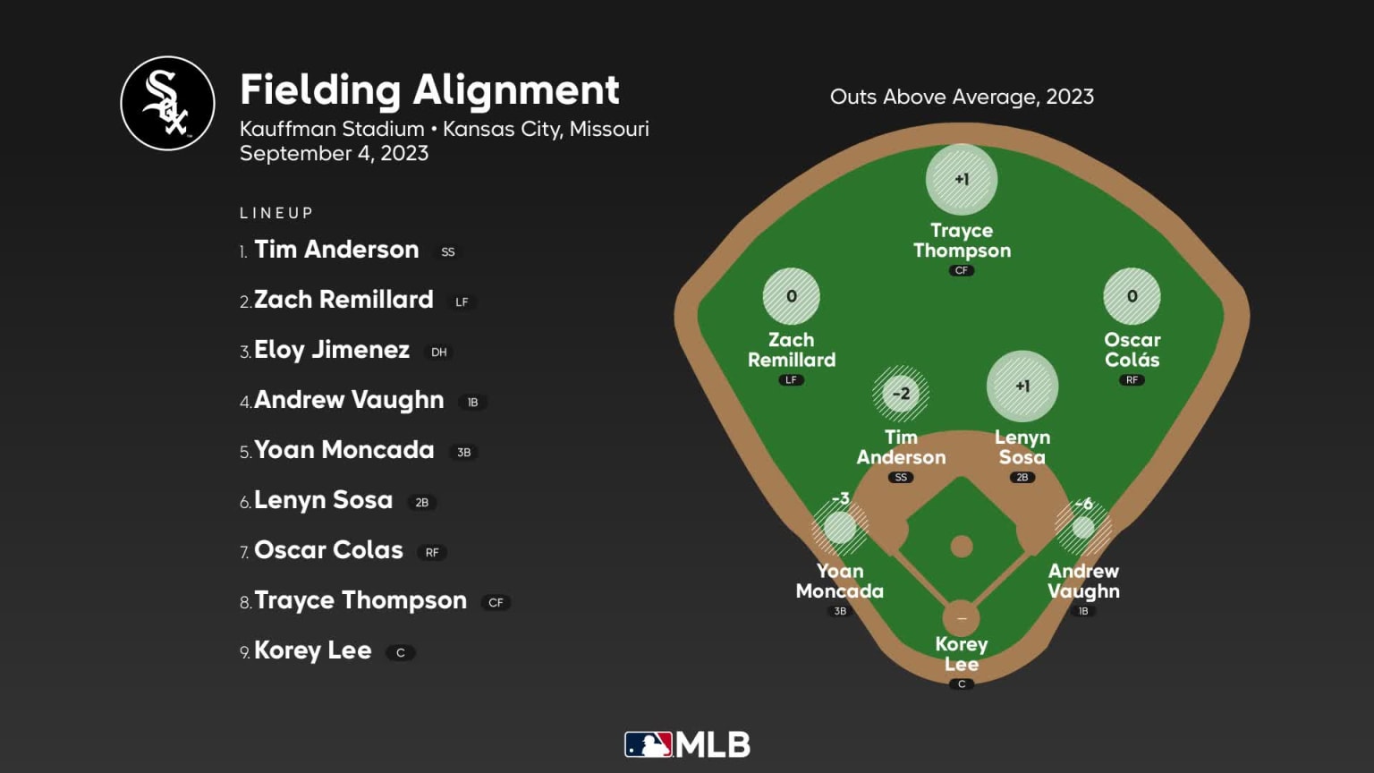 Fielding alignment for Chicago, September 4 vs Royals | 09/04/2023 ...