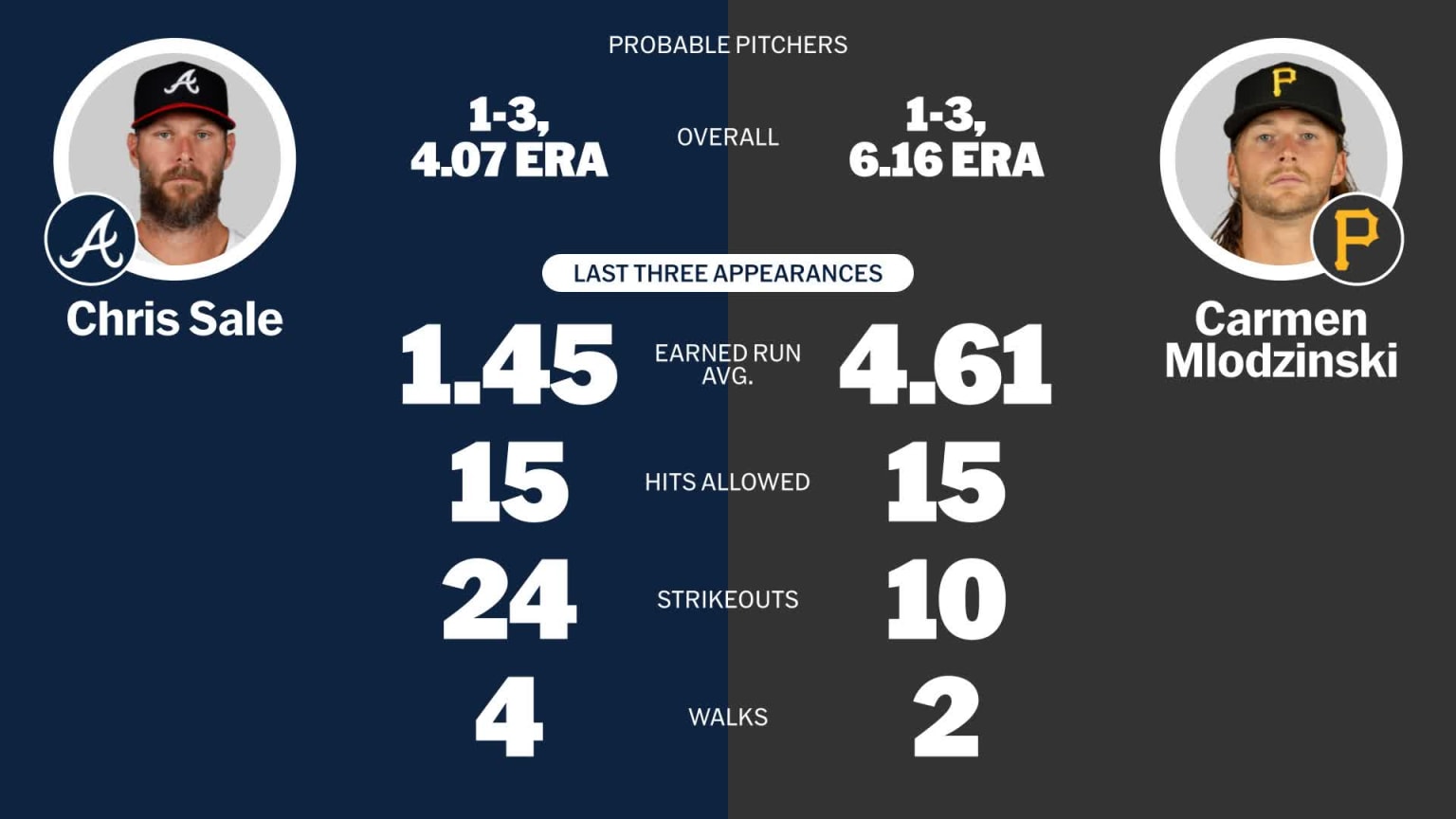 Probable pitchers for Braves at Pirates - May 11, 2025 | 05/11/2025 ...