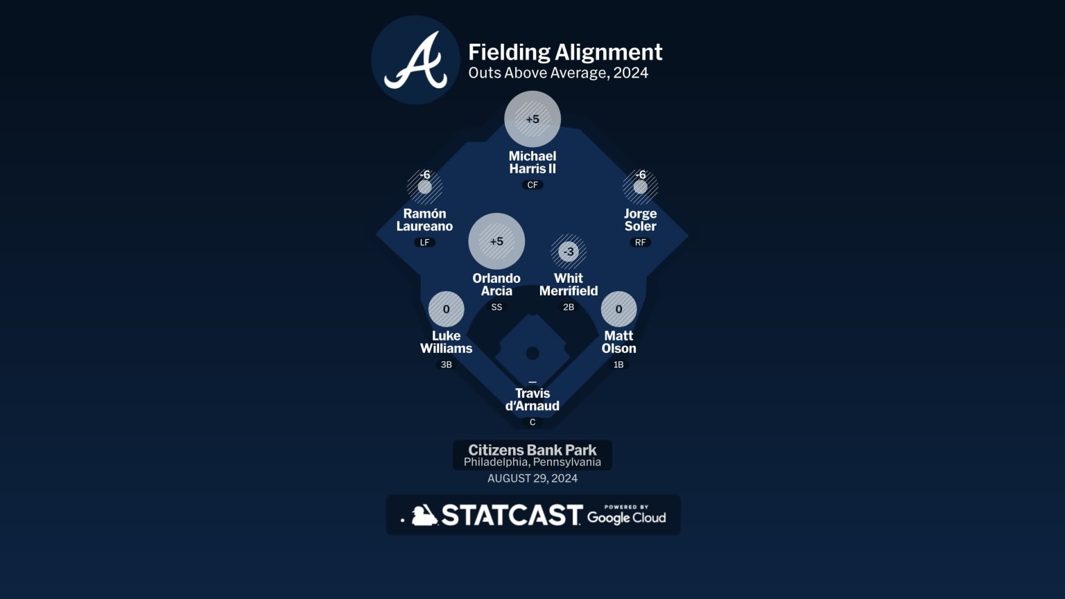 Braves at Phillies - August 29, 2024: Atlanta Fielding Alignment | 08 ...