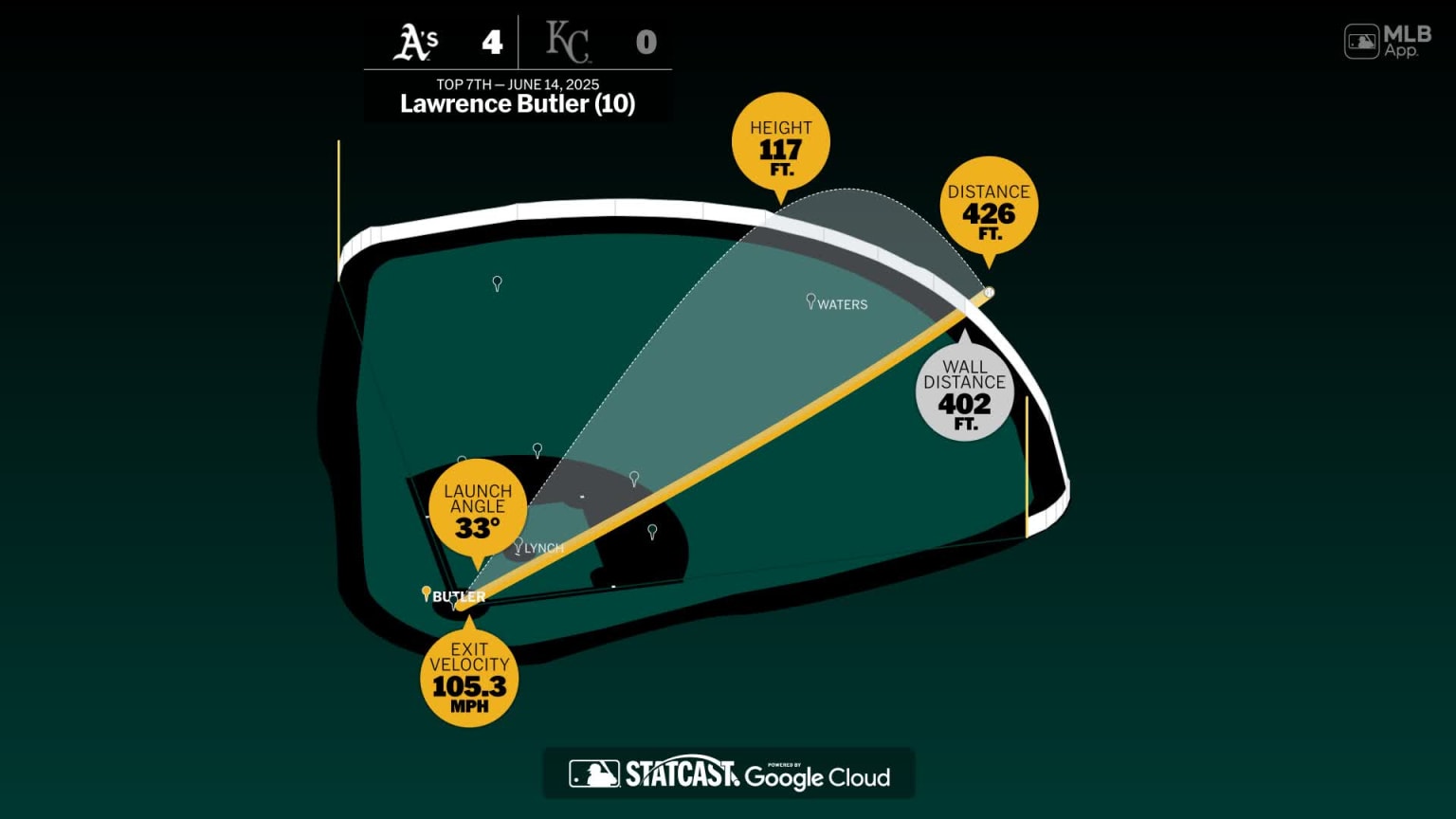 Measuring the stats on Lawrence Butler's home run | 06/14/2025 | Athletics