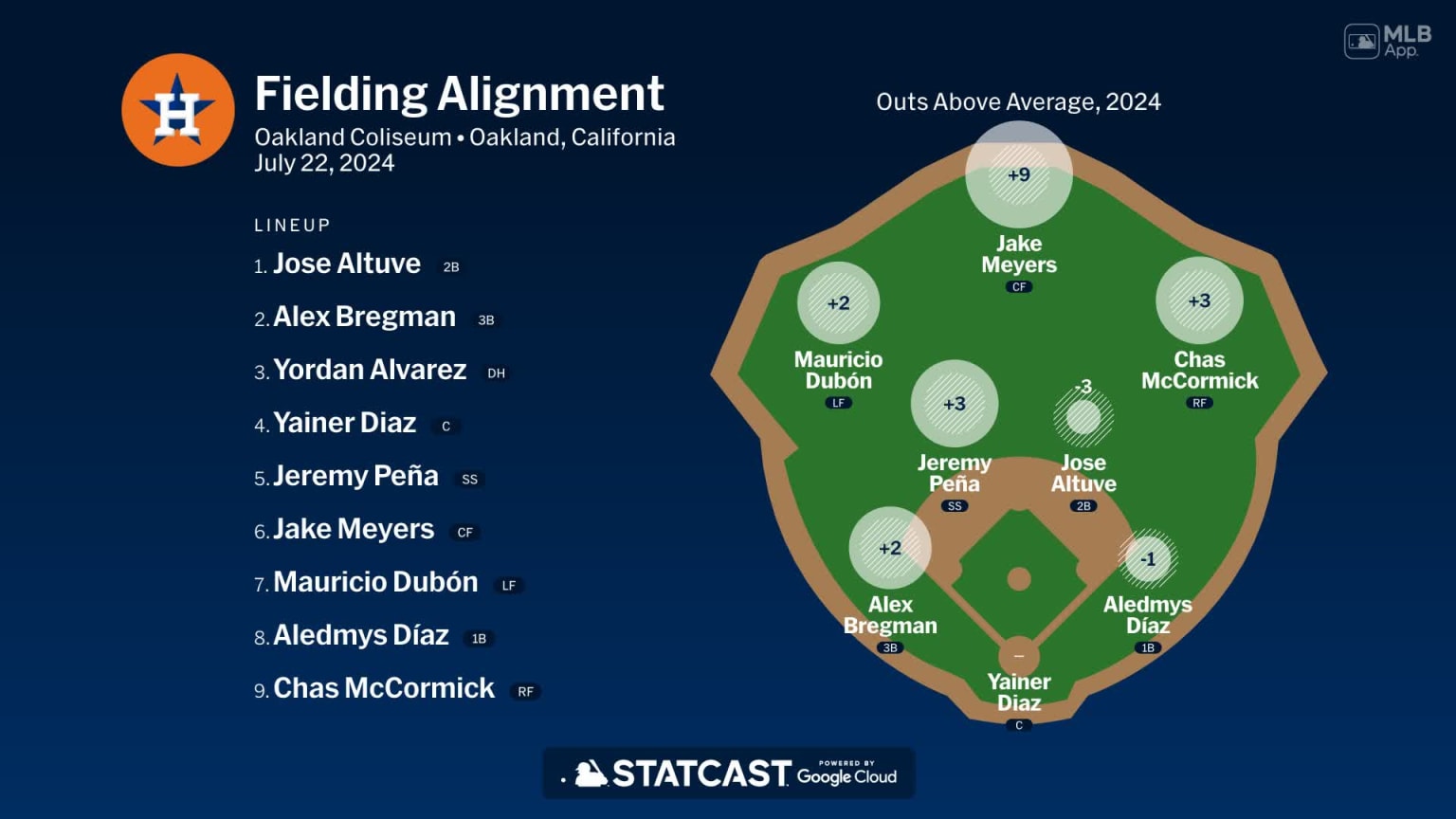 Fielding alignment for Houston, July 22 vs Athletics | 07/22/2024 | MLB.com