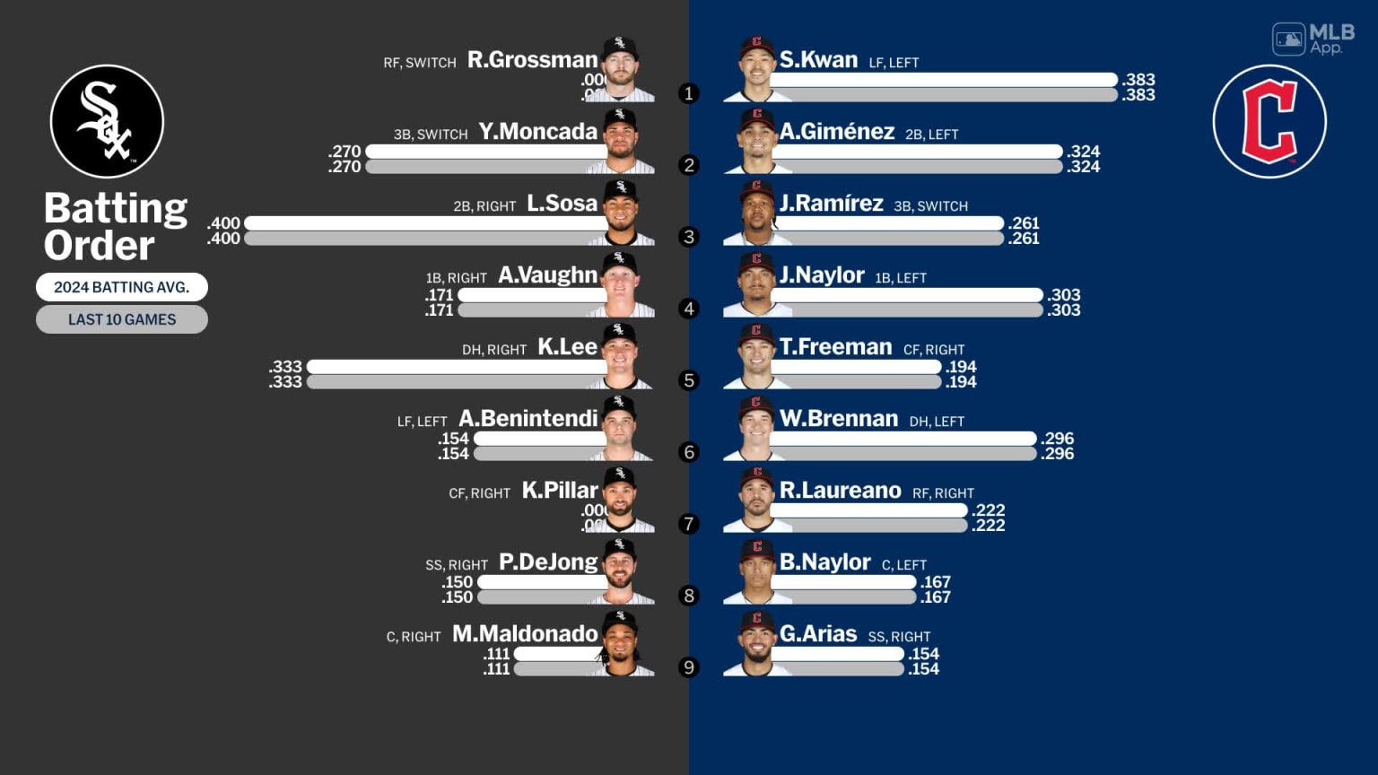 Starting lineups for White Sox at Guardians - April 9, 2024 | 04/09 ...