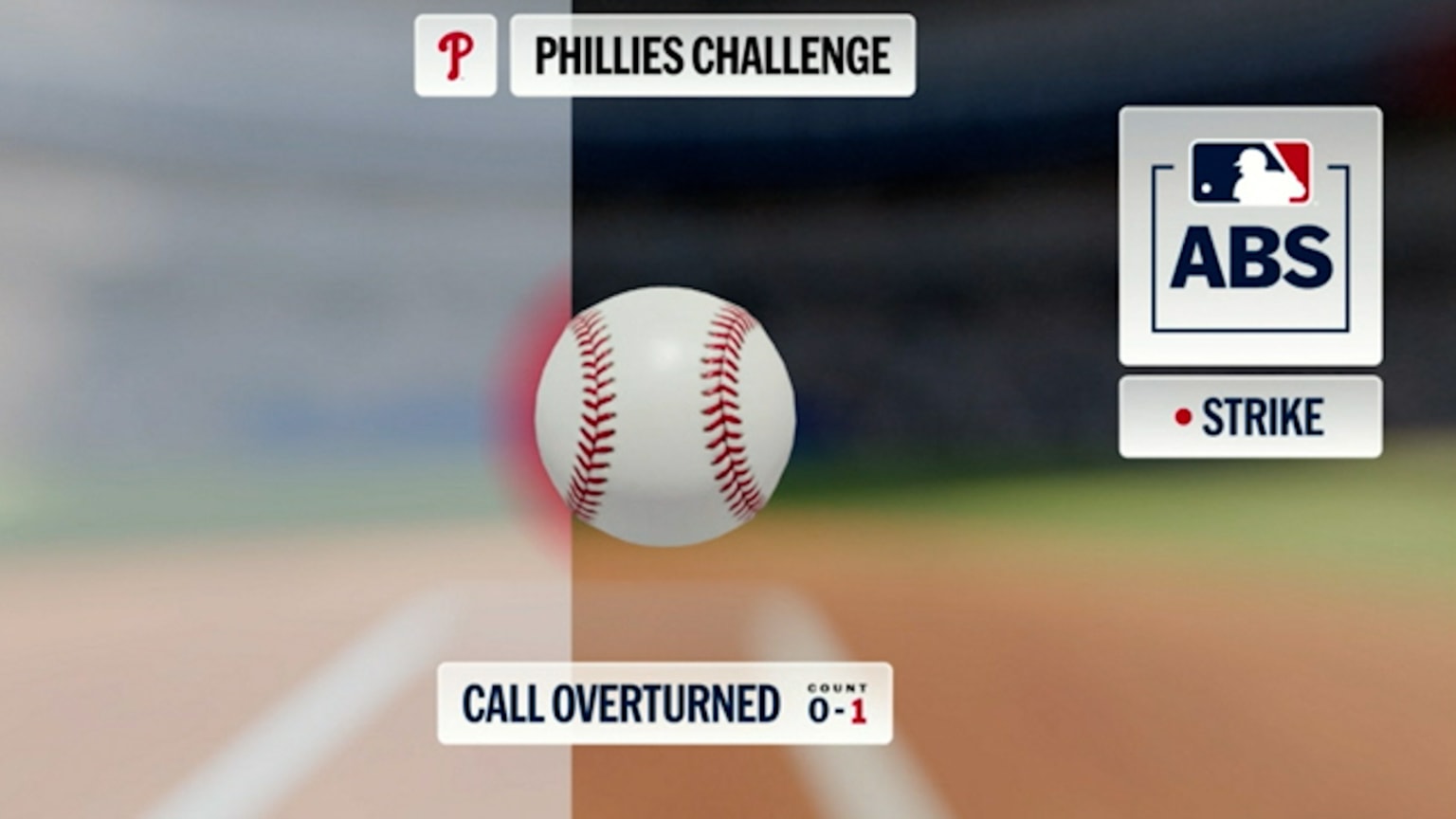 Ball 1 is overturned after ABS challenge | 05/31/2026 | MLB.com