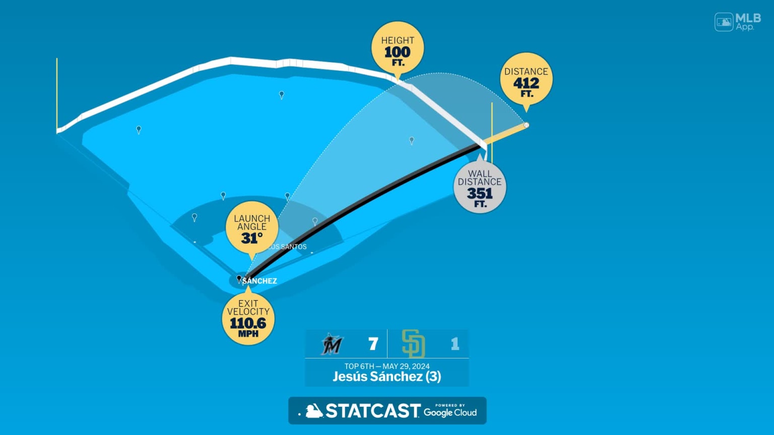 The distance behind Jesús Sánchez's home run | 05/29/2024 | MLB.com