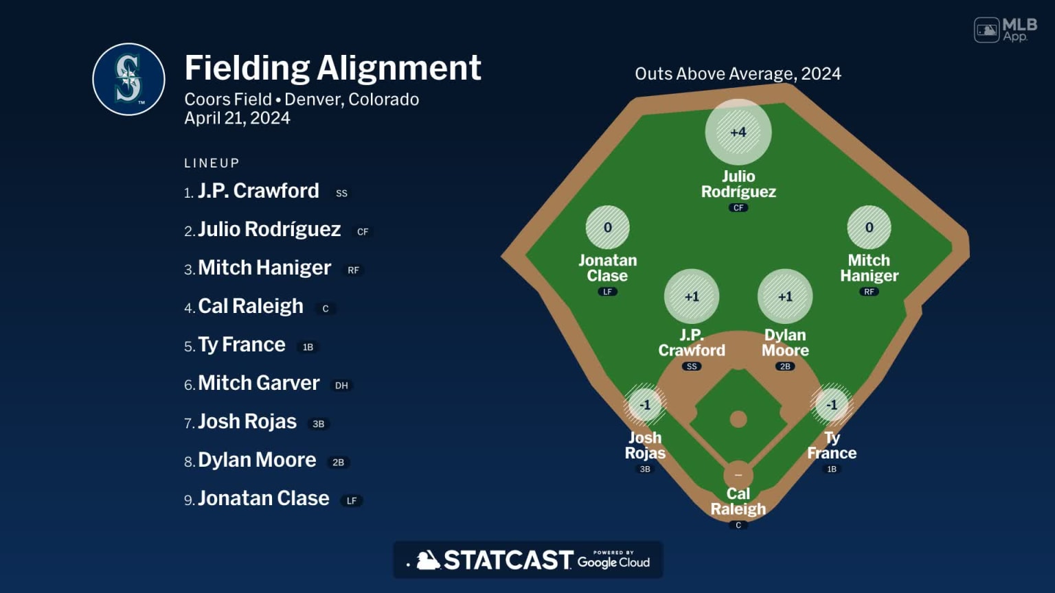 Fielding alignment for Seattle, April 21 vs Rockies | 04/21/2024 ...