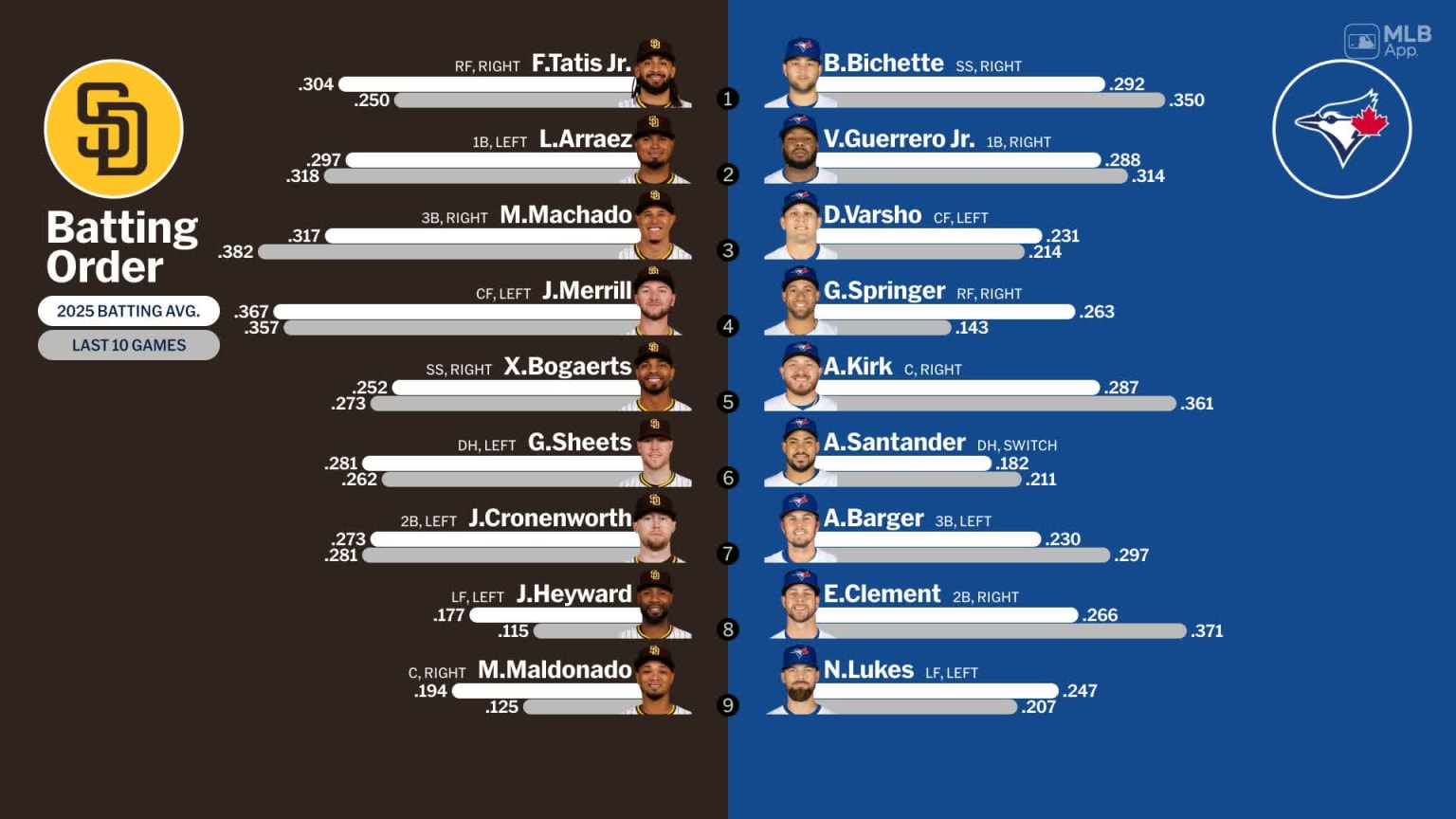 Starting lineups for Padres at Blue Jays - May 20, 2025 | 05/20/2025 ...