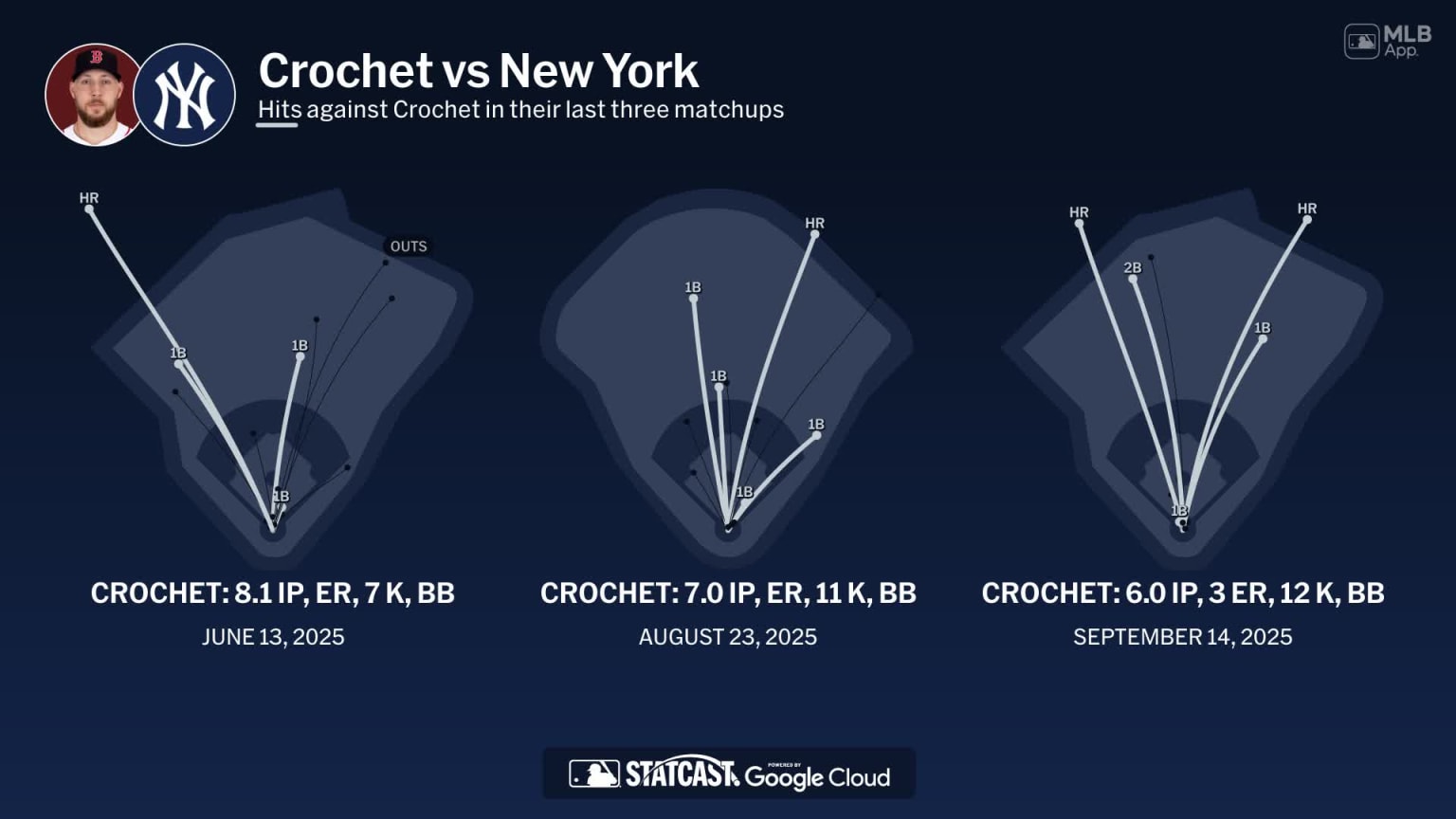 Garrett Crochet against the Yankees | 09/30/2025 | Boston Red Sox