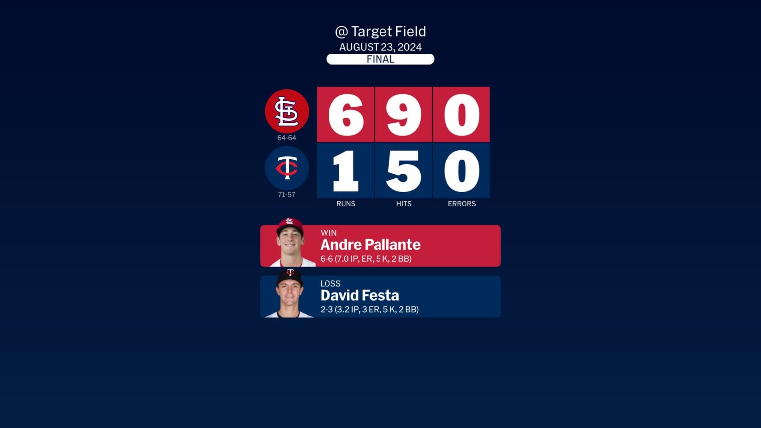 Cardinals at Twins - August 23, 2024: Story Postgame Slate | 08/24/2024 ...