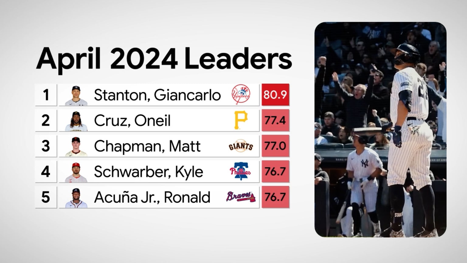 New metrics introduced to Statcast by Google Cloud | 05/16/2024 | MLB.com