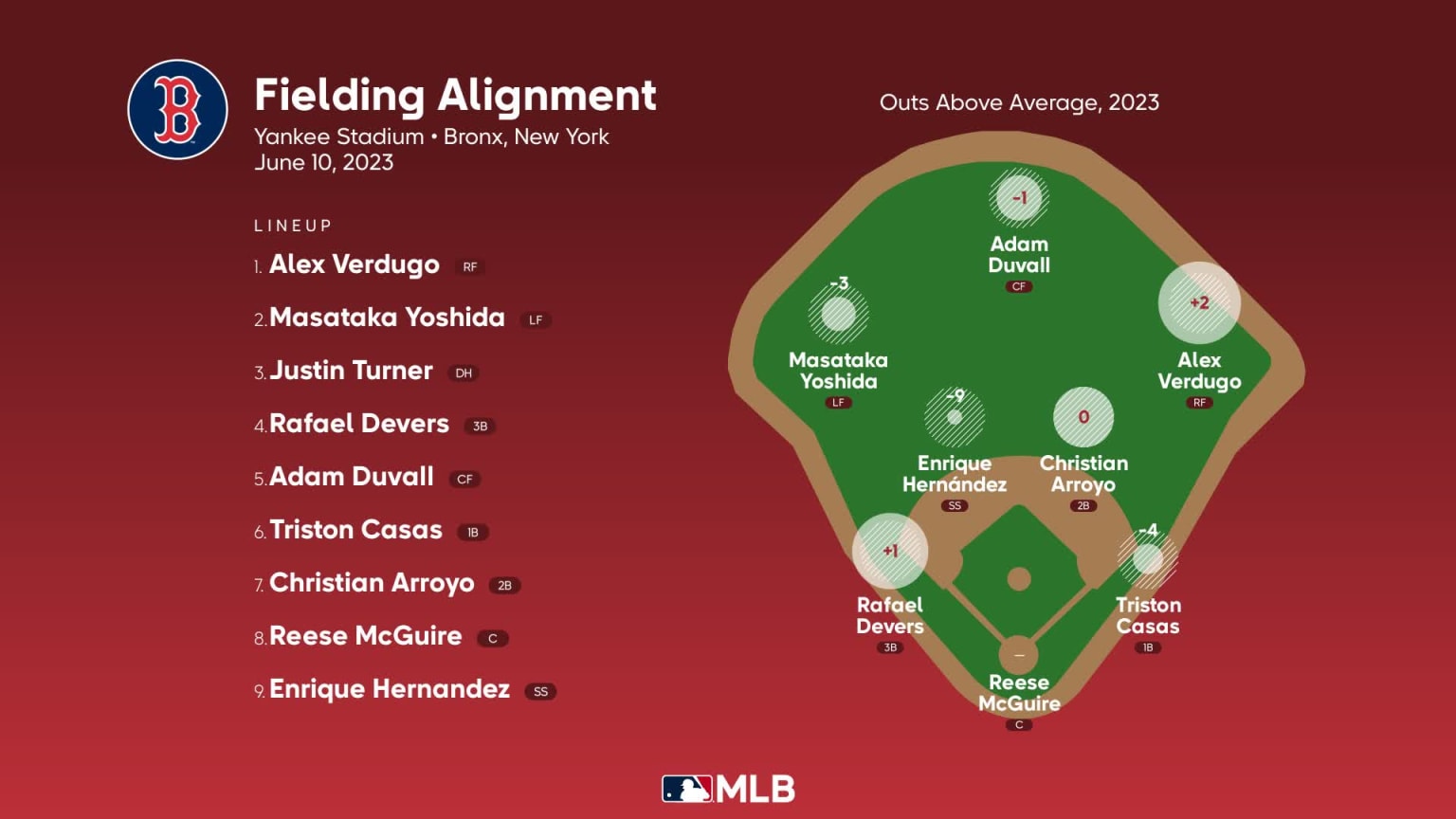 Fielding alignment for Boston, June 10 vs Yankees | 06/10/2023 | MLB.com