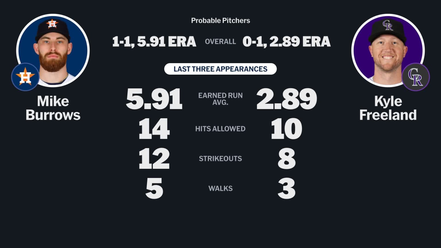 Probable pitchers for Astros at Rockies - April 7, 2026 | 04/07/2026 ...