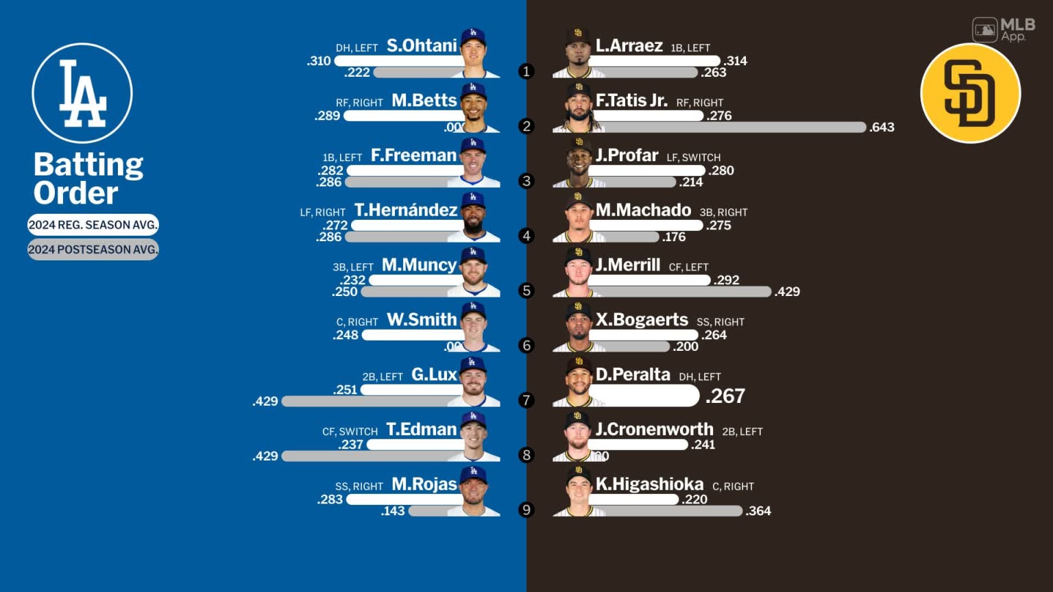 Starting lineups for Dodgers at Padres - October 8, 2024 | 10/08/2024 ...