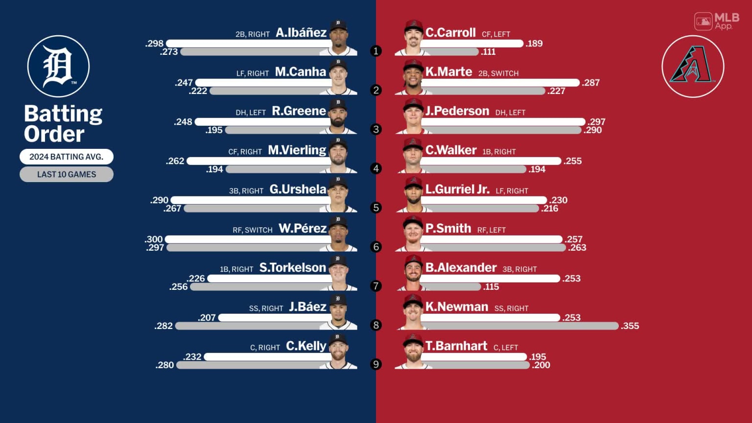 Starting lineups for Tigers at D-backs - May 19, 2024 | 05/19/2024 ...