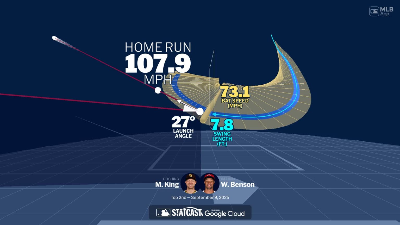 Analyzing Will Benson's home run through bat tracking | 09/09/2025 ...