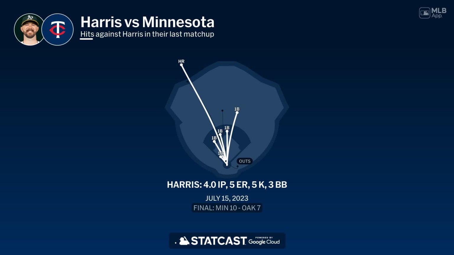 Hogan Harris against the Twins | 06/23/2024 | Athletics