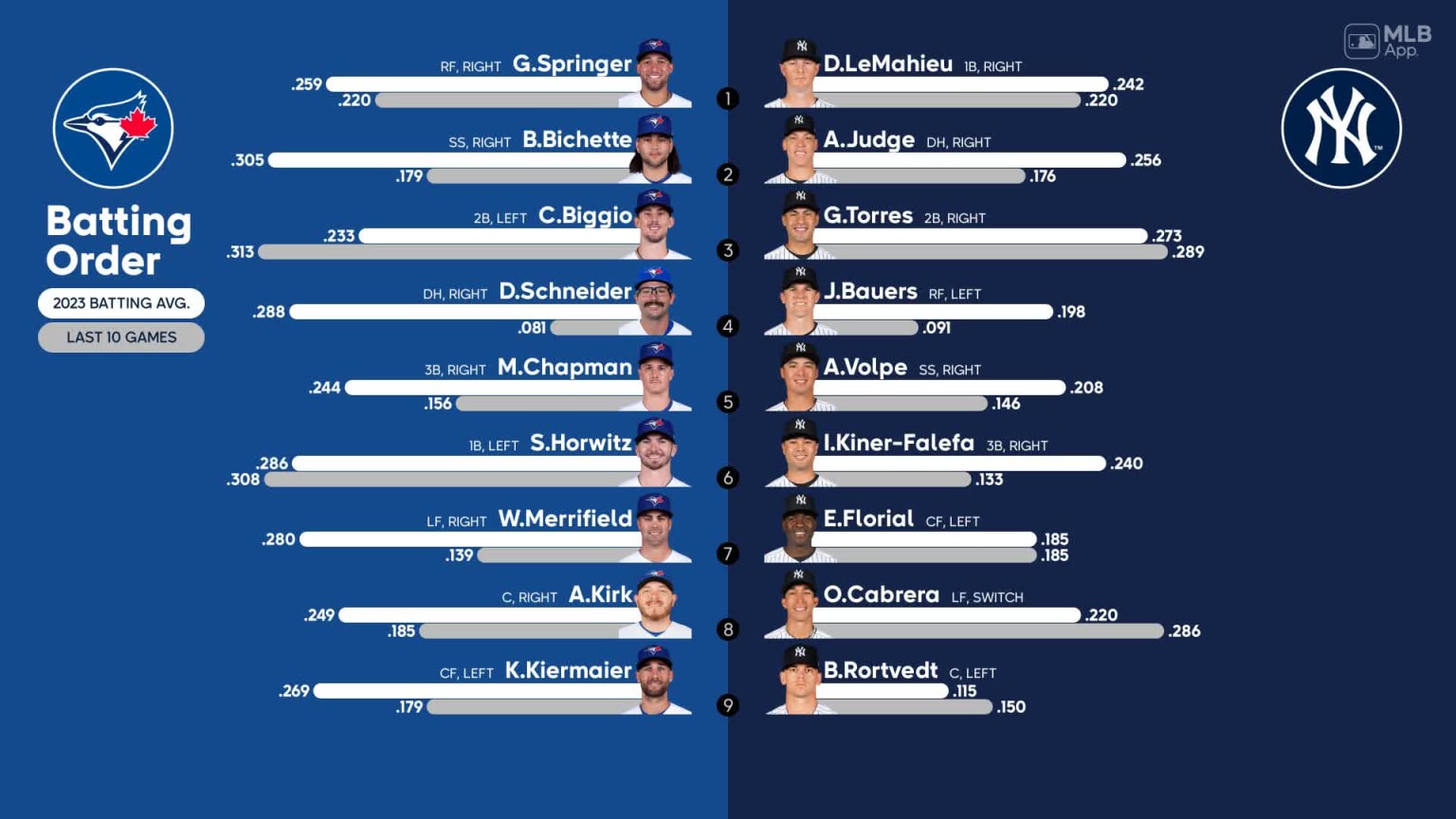 Starting lineups for Blue Jays at Yankees - September 21, 2023 | 09/21 ...