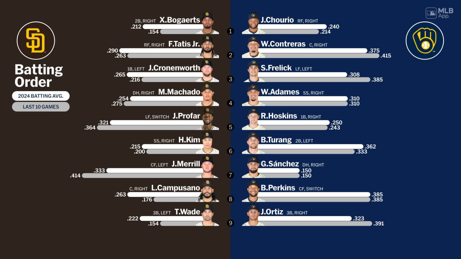 Starting lineups for Padres at Brewers - April 15, 2024 | 04/15/2024 ...