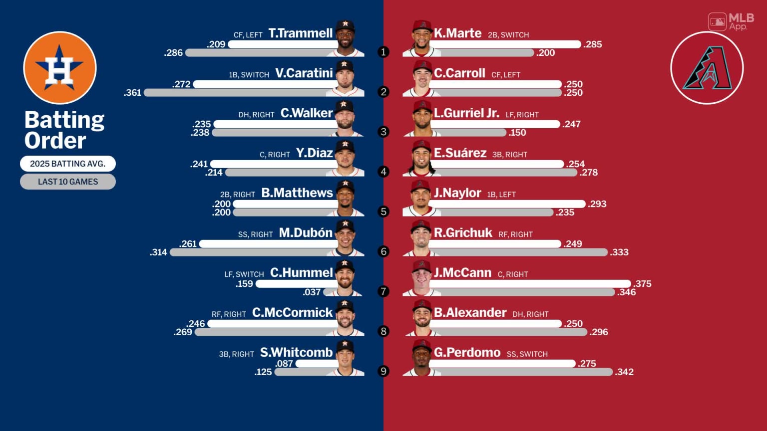 Starting lineups for Astros at Diamondbacks - July 23, 2025 | 07/23 ...
