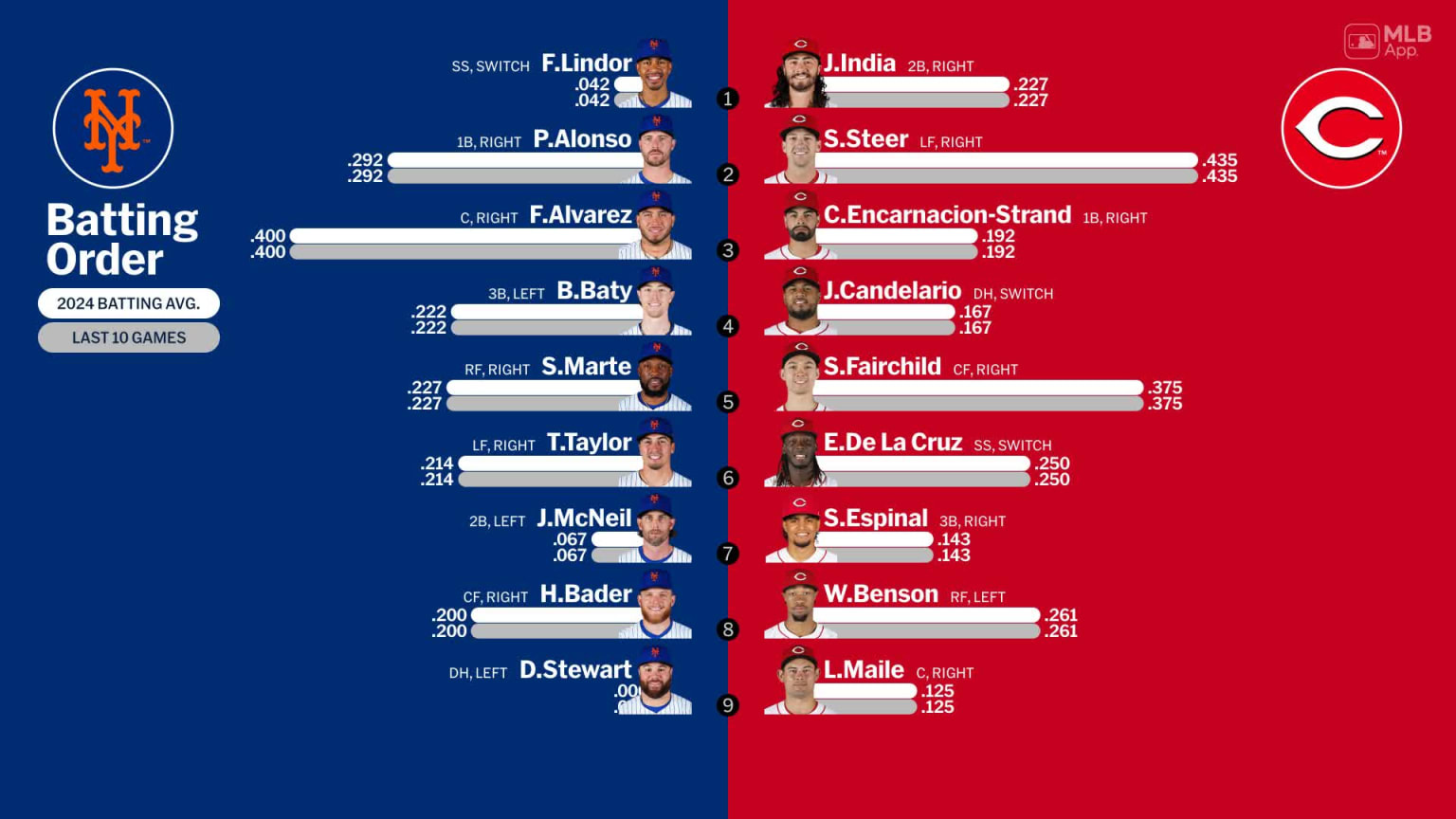 Starting lineups for Mets at Reds - April 5, 2024 | 04/05/2024 | New ...