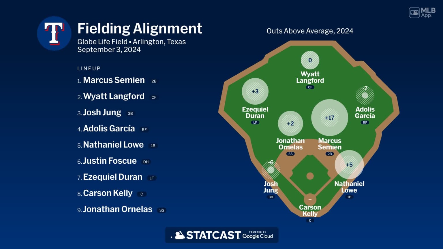 Fielding alignment for Texas, September 3 vs Yankees | 09/03/2024 ...