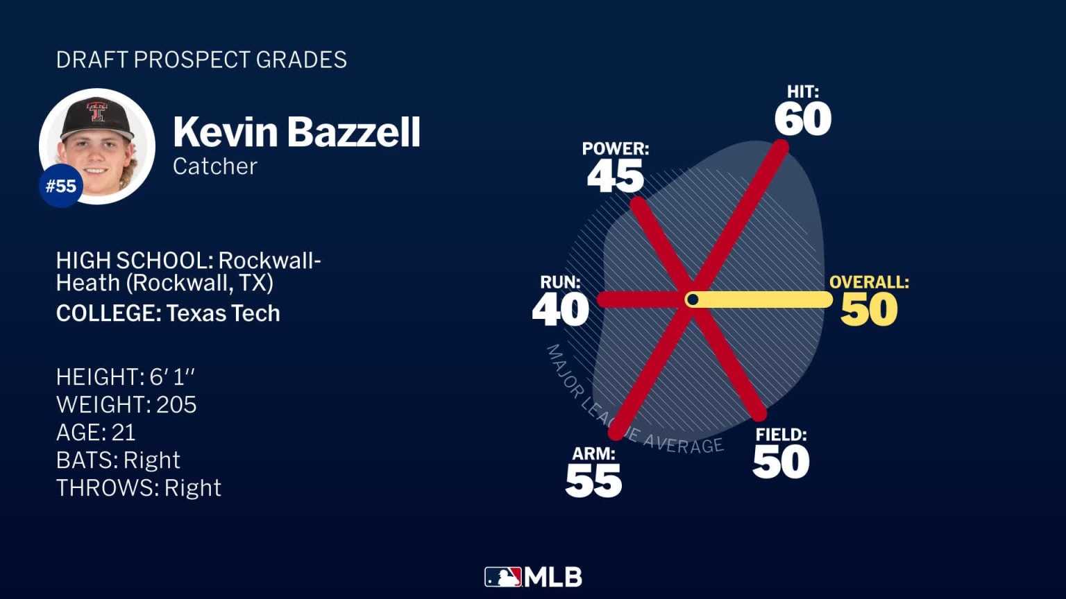 Kevin Bazzell 2024 Draft Grades | 07/15/2024 | MLB.com